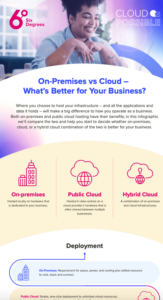 On-Premises vs Cloud Infographic | Six Degrees